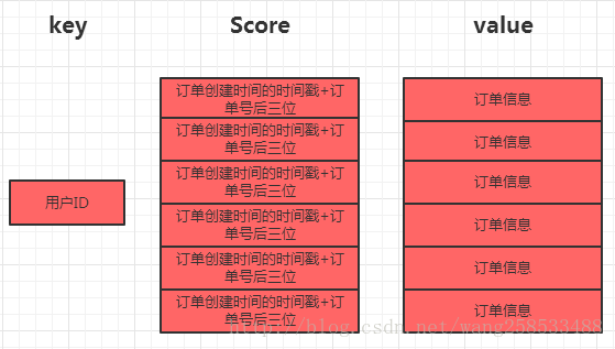 Redis在项目中的运用总结你项目中redis主要存储什么 Csdn博客 