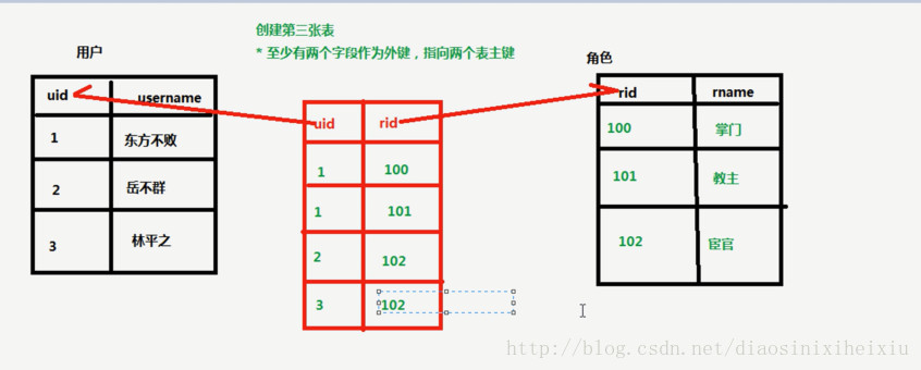 Hibernate表与表之间的关联关系及一对多映射配置 Csdn博客 1048