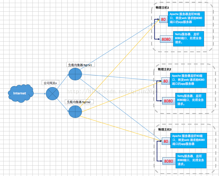 一个 Nginx Apache Netty 的web服务架构与实现 Nginx 给netty 做负载均衡 Csdn博客