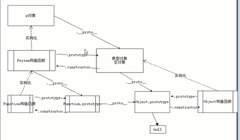 Js高级——绘制完整的原型链结构图js脉络图 Csdn博客 