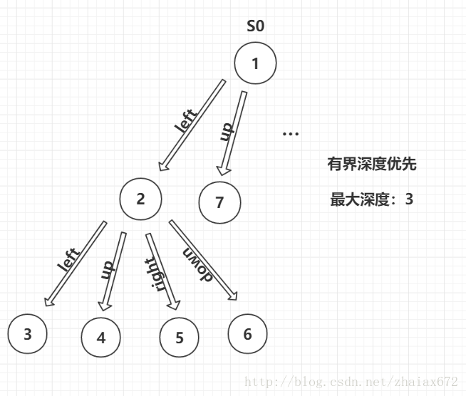 八数码难题的有界深度优先搜索 Csdn博客