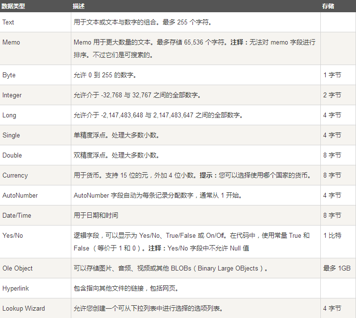 Sql 用于各种数据库的数据类型关于数据类型的讨论现有省级毕业生管理系统数据库，其中涉及各类学校毕业生的数量、毕业生的基本信息等数据 Csdn博客