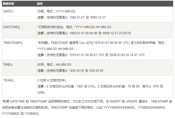 Sql 用于各种数据库的数据类型关于数据类型的讨论现有省级毕业生管理系统数据库，其中涉及各类学校毕业生的数量、毕业生的基本信息等数据 Csdn博客