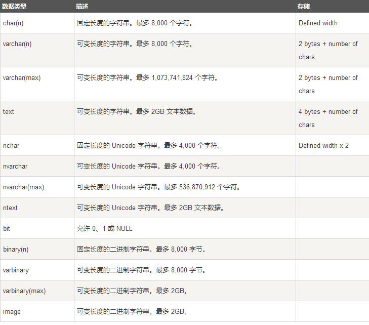 Sql 用于各种数据库的数据类型关于数据类型的讨论现有省级毕业生管理系统数据库，其中涉及各类学校毕业生的数量、毕业生的基本信息等数据 Csdn博客