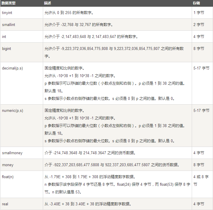 Sql 用于各种数据库的数据类型关于数据类型的讨论现有省级毕业生管理系统数据库，其中涉及各类学校毕业生的数量、毕业生的基本信息等数据 Csdn博客