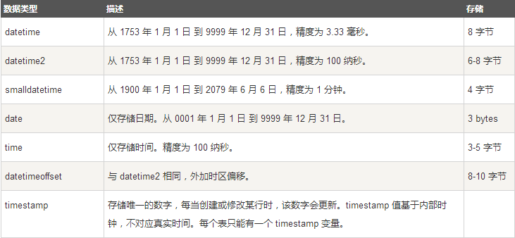 Sql 用于各种数据库的数据类型关于数据类型的讨论现有省级毕业生管理系统数据库，其中涉及各类学校毕业生的数量、毕业生的基本信息等数据 Csdn博客