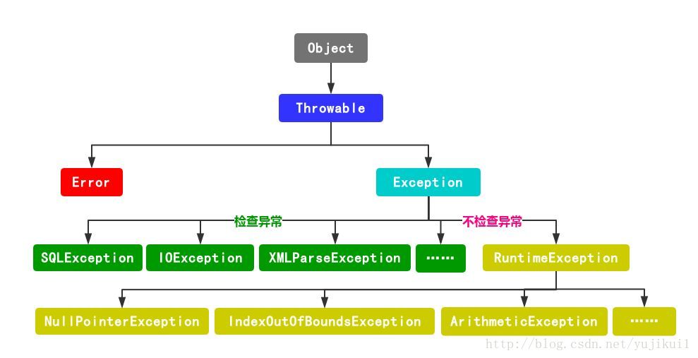 Java 异常程序中的语法错误是异常么 Csdn博客 0650