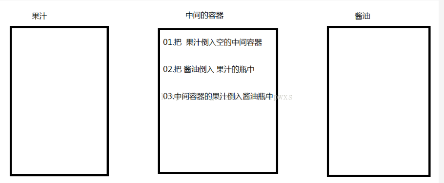 Java基础04 Scanner的使用编写程序实现从控制台输入3门课程成绩同时给出两门课程的分数之差与3门课的 Csdn博客 