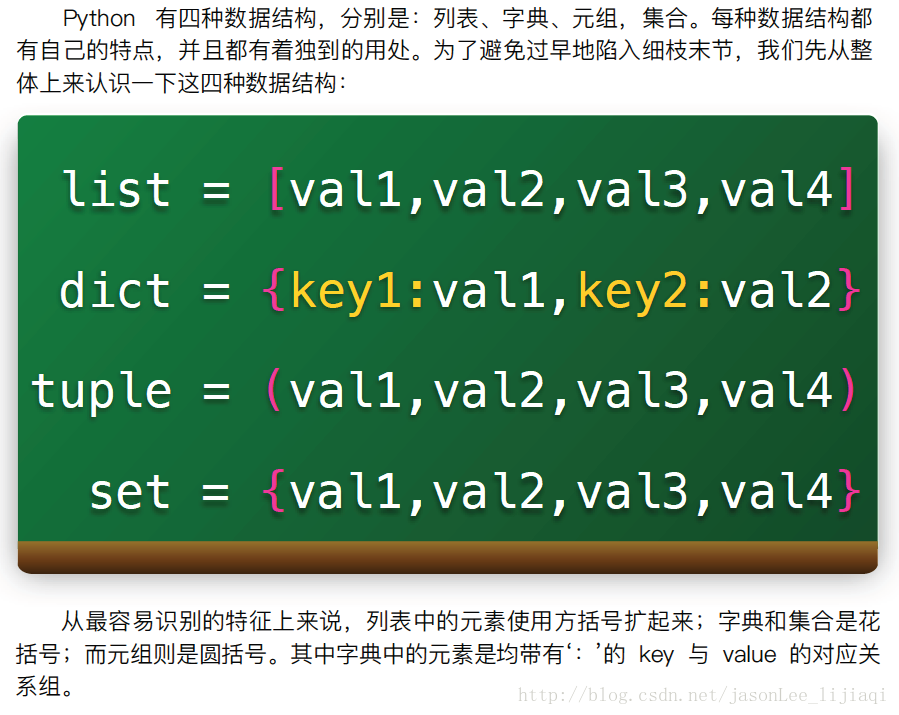 Python中的四种数据类型的操作下列数据类型 类型的作用是删除重复元素 Csdn博客 1824