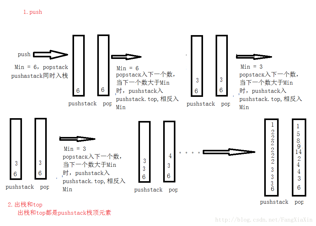算法————双栈实现队列、双队列实现栈、实现一个栈push（出栈）pop（入栈）min（返回最小值的操作）的时间复杂度为o1队列实现栈 Pop操作 O1 Csdn博客