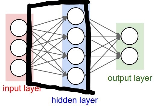 全连接神经网络的简单python实现全连接神经网络layer Forwardyangyang0807的博客 Csdn博客