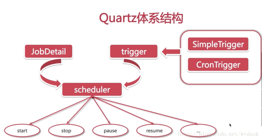 Java定时任务调度工具详解之quartz篇（中级）一：浅谈jobexecutioncontextandjobdataiand浅谈triggerjobexecutioncontext的数据从何而来 