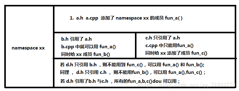 C 中的 Namespace 用法源文件中namespace Csdn博客 