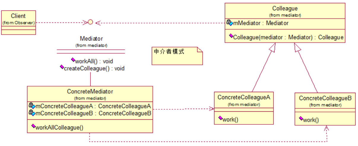 Java设计模式之行为型模式请简述你对java行为设计模式的理解要求包括以下几方面内容1行为型设计模式一 Csdn博客