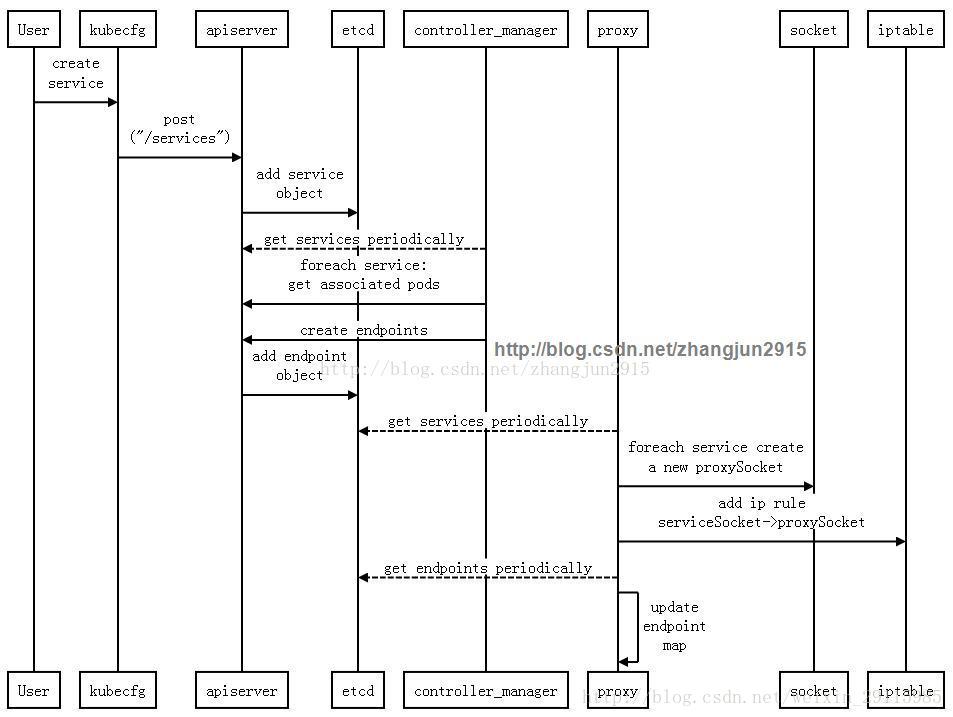 Kubernetes学习1 核心概念整理 Csdn博客 