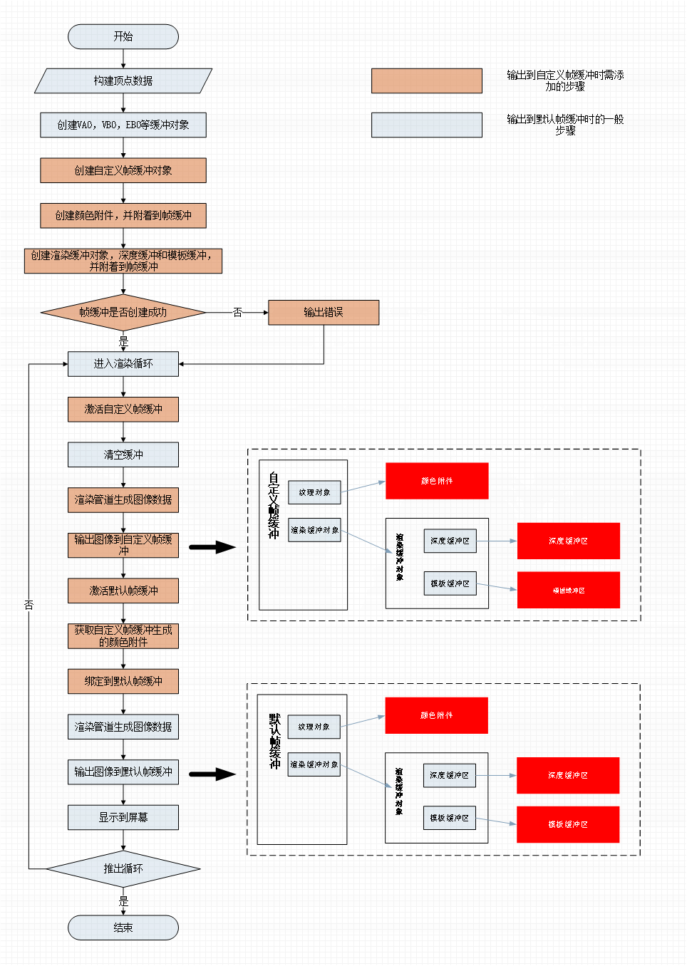Opengl帧缓存对象详解 Csdn博客