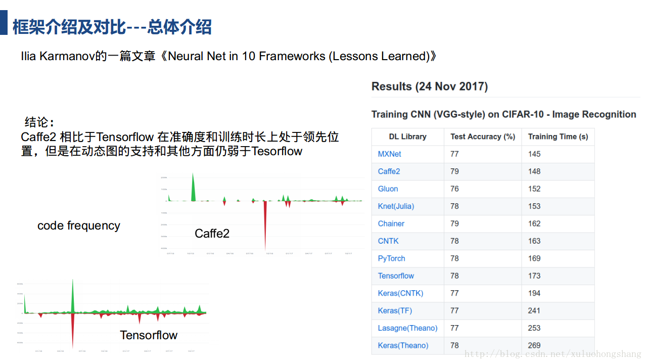 深度学习框架技术解析及caffe实战一些总结 Infinband架构和技术实战总结pdf Csdn博客