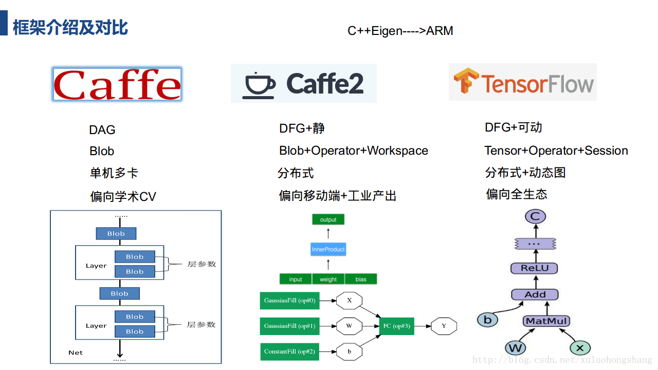 深度学习框架技术解析及caffe实战一些总结 Infinband架构和技术实战总结pdf Csdn博客