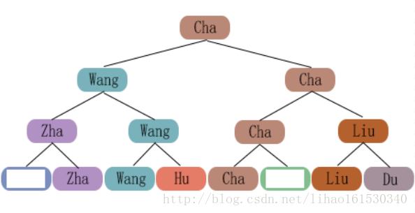 数据结构之树形选择排序（锦标赛排序） Csdn博客 0524