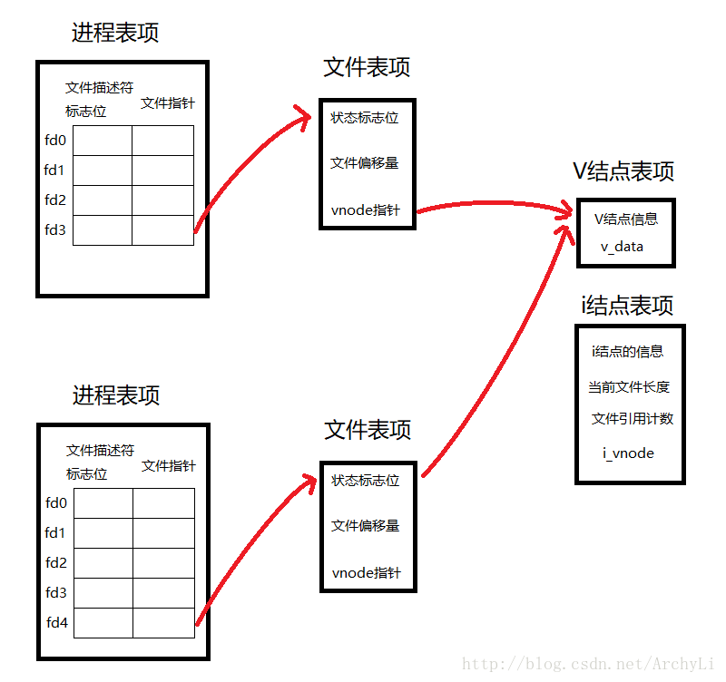 【linux】dup和dup2函数解析与文件描述符dw Dup 2 2552552550是什么意思 Csdn博客 