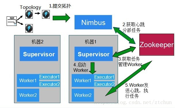 Hadoop、storm和spark主流分布式系统特点和应用场景 简述hadoop、spark与storm的适用场景 Csdn博客