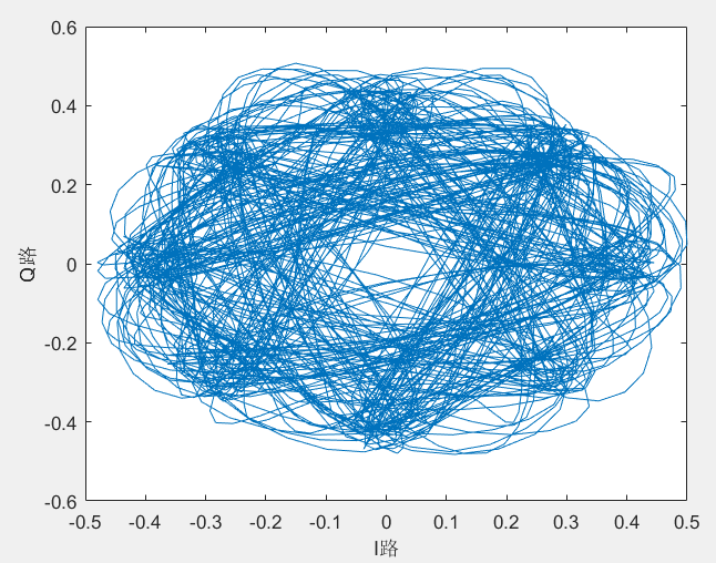 Detailed explanation of Pi / 4-DQPSK modulation in the Bluetooth standard - Programmer Sought
