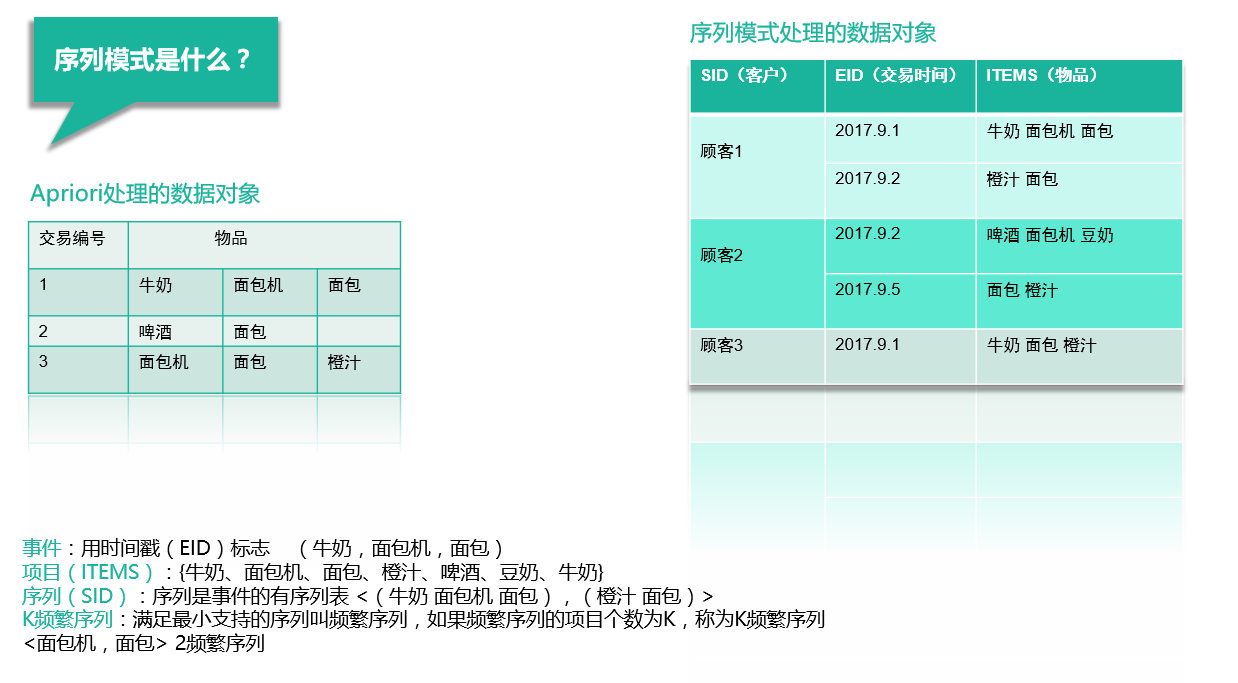序列模式：gsp、spade、prefixspan算法解析 Csdn博客