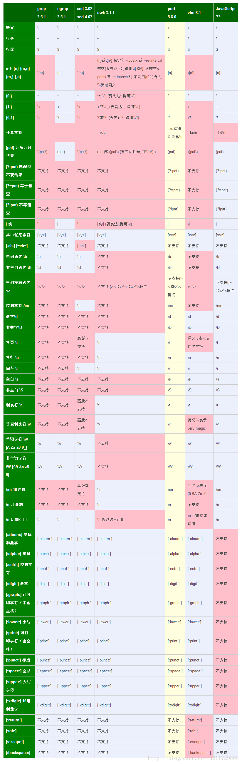 Grep、sed、awk、perl等对正则表达式的支持的差别sed怎么没有perl风格的正则 Csdn博客 
