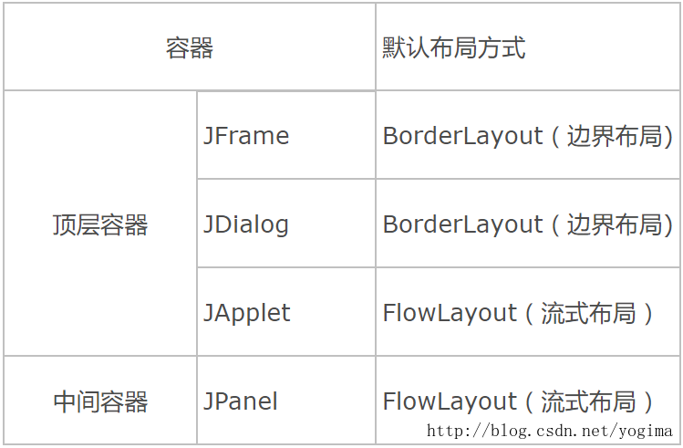 Java图形用户界面组件与布局管理——四则运算练习软件界面搭建flowlayout、gridbaglayout、fontgridbagconstraints设置文字颜色 Csdn博客 