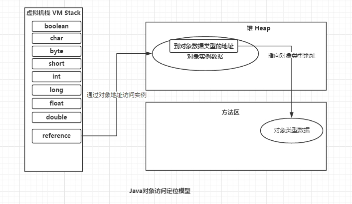 通过jvm内存模型深入理解值传递和引用传递两种方式值传递和引用传递的内存模型 Csdn博客 