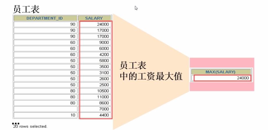 Oracle数据库分组函数详解分组函数 Oracle Csdn博客
