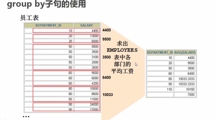 Oracle数据库分组函数详解分组函数 Oracle Csdn博客