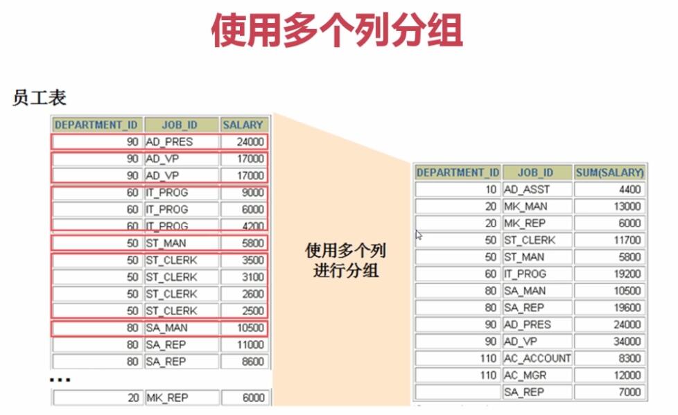 Oracle数据库分组函数详解分组函数 Oracle Csdn博客