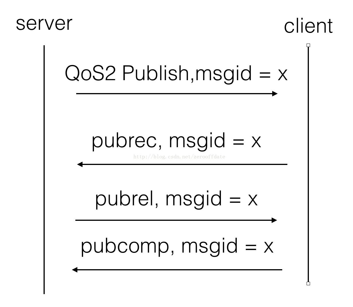 Mqtt协议qos2 准确一次送达的实现java Mqttclient Qos2 Csdn博客 3659