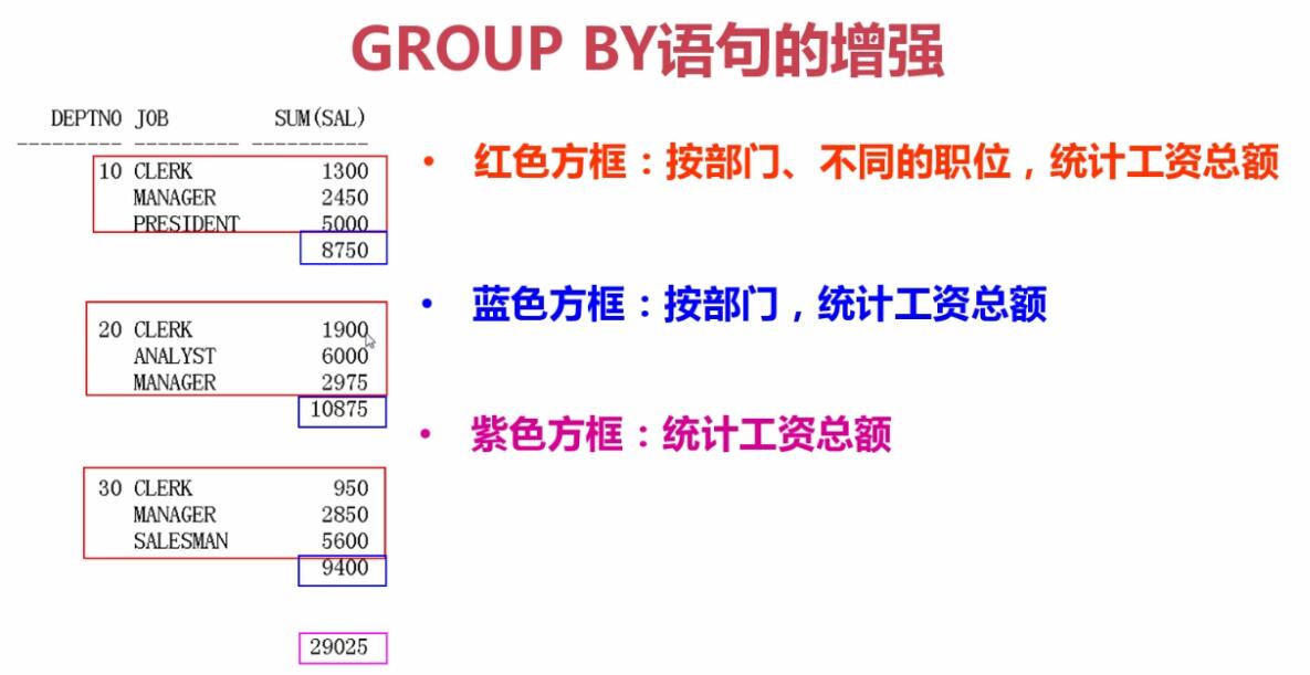 Oracle数据库分组函数详解分组函数 Oracle Csdn博客 
