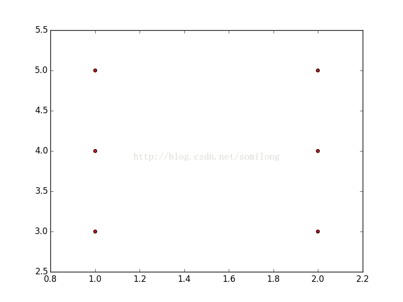Numpymeshgrid函数使用解释return Coordinate Matrices From Coordinate Vectors Csdn博客 3992