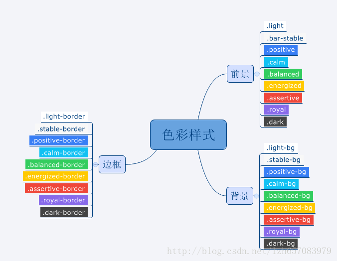 Ionic入门到精通 Css样式ion Home Csdn博客 