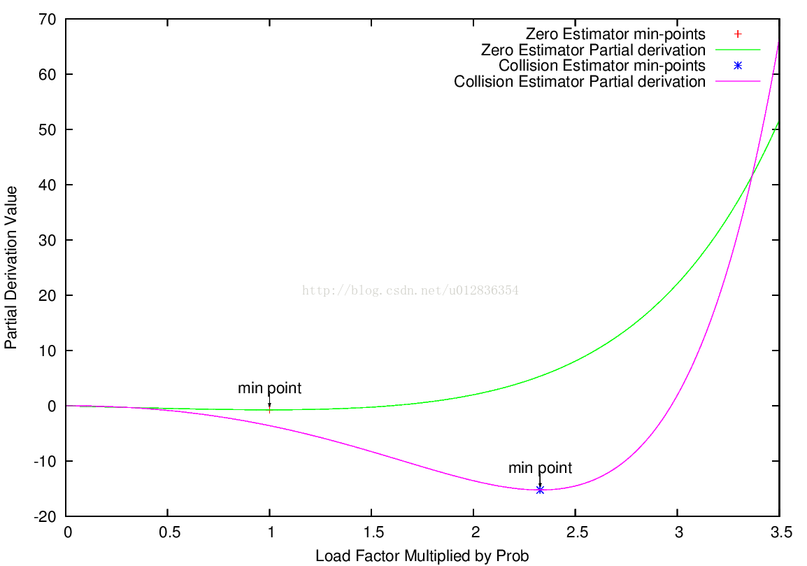 Gnuplot 未解决的问题gnuplot 不全 Csdn博客 