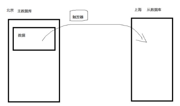 【oracle】触发器最系统入门学习指导oracle的触发器监听 Csdn博客 