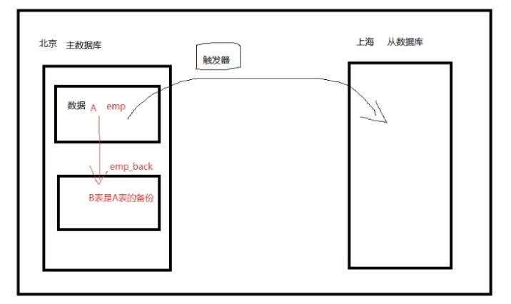 【oracle】触发器最系统入门学习指导oracle的触发器declare Csdn博客