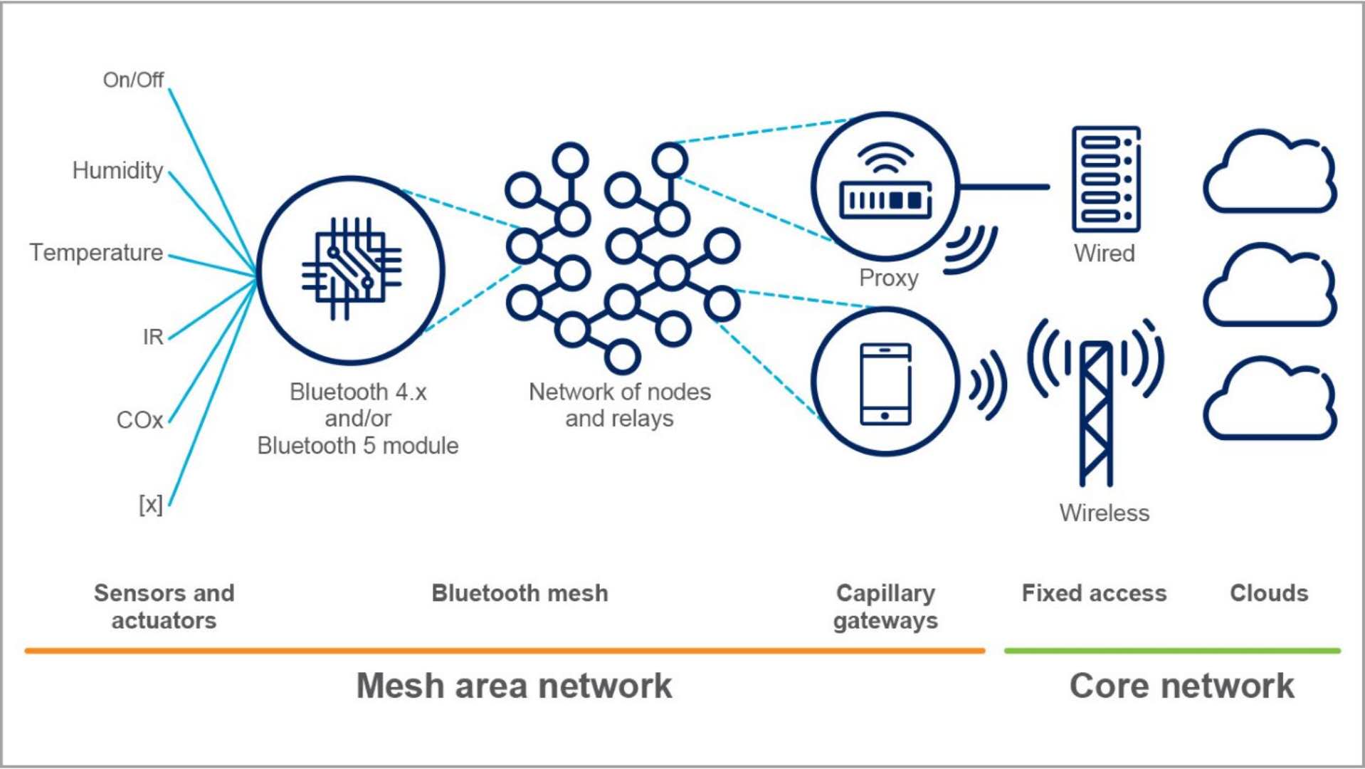 Ble Mesh之智能照明介绍灯具blt Mesh信号接收器是什么意思qsky2012的博客 Csdn博客 
