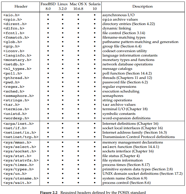 Unix 标准之iso C、ieee Posix和single Unix Specificationiso C标准 Csdn博客