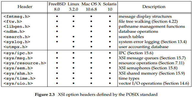 Unix 标准之iso C、ieee Posix和single Unix Specificationiso C标准 Csdn博客