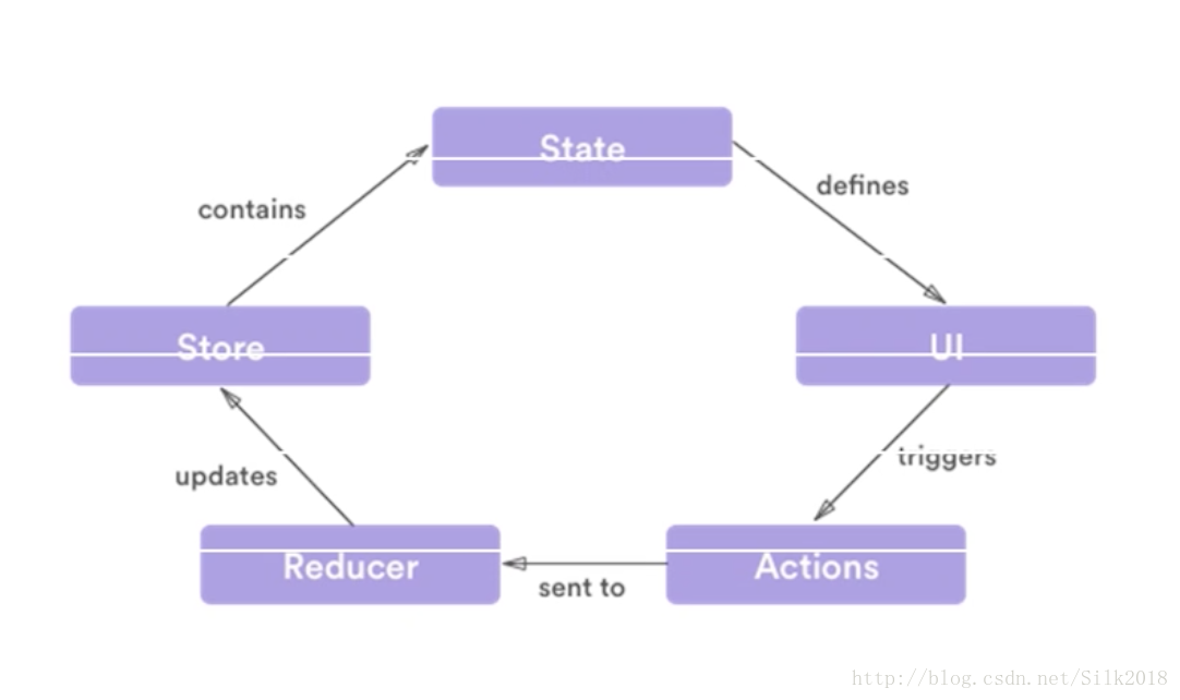 React中redux数据流react中的redux数据流 Csdn博客 5881