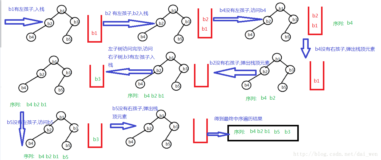 二叉树的中序遍历非递归实现 Daiwen的博客 Csdn博客 