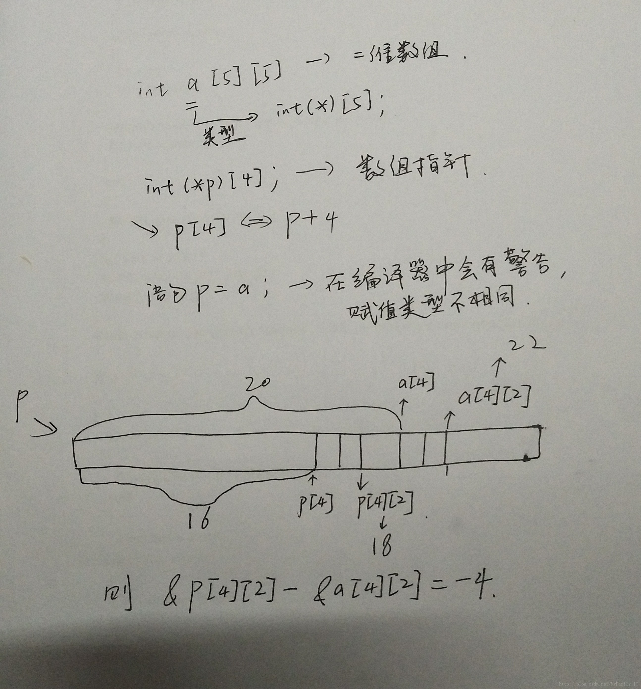 指针与地址解析 Csdn博客 2169