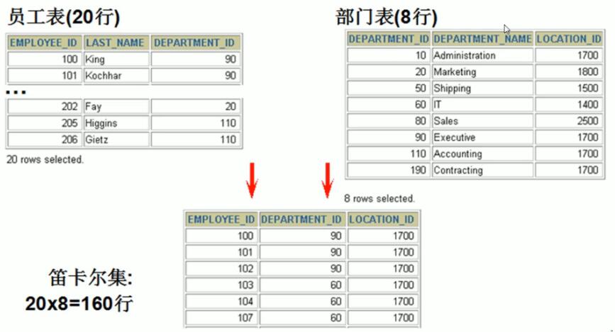【oracle】多表连接查询详解 Oracle多表关联查询 Csdn博客