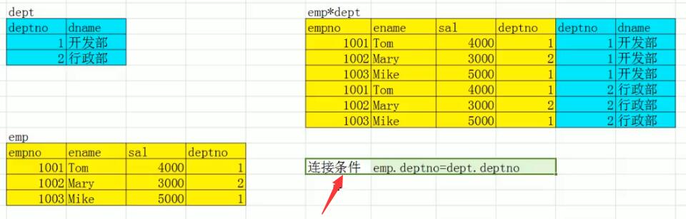 【oracle】多表连接查询详解oracle数据库多表查询 与左连接的区别是什么 Csdn博客