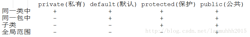 Java访问控制详解 Csdn博客 