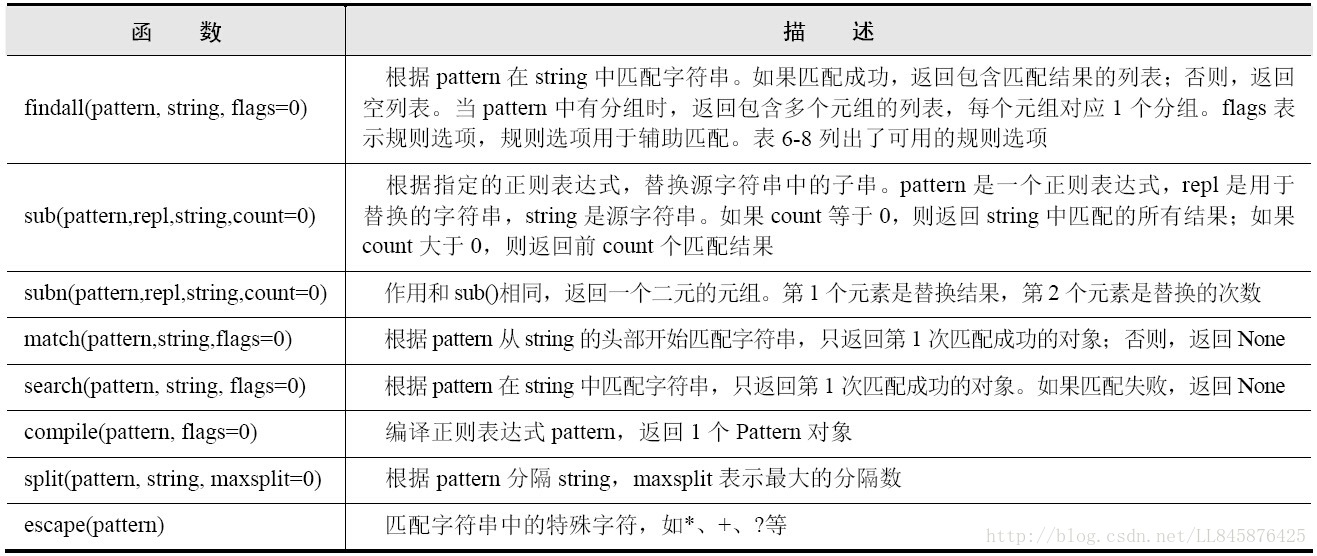 Python 36 正则表达式的应用附实例代码正则表达式 Python 36 Csdn博客 1034